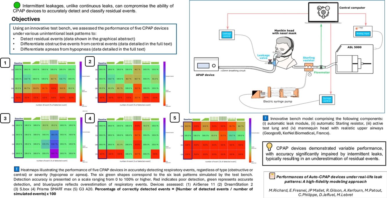 Performances of Auto-CPAP Devices Under Real-Life Leak Patterns: A High ...