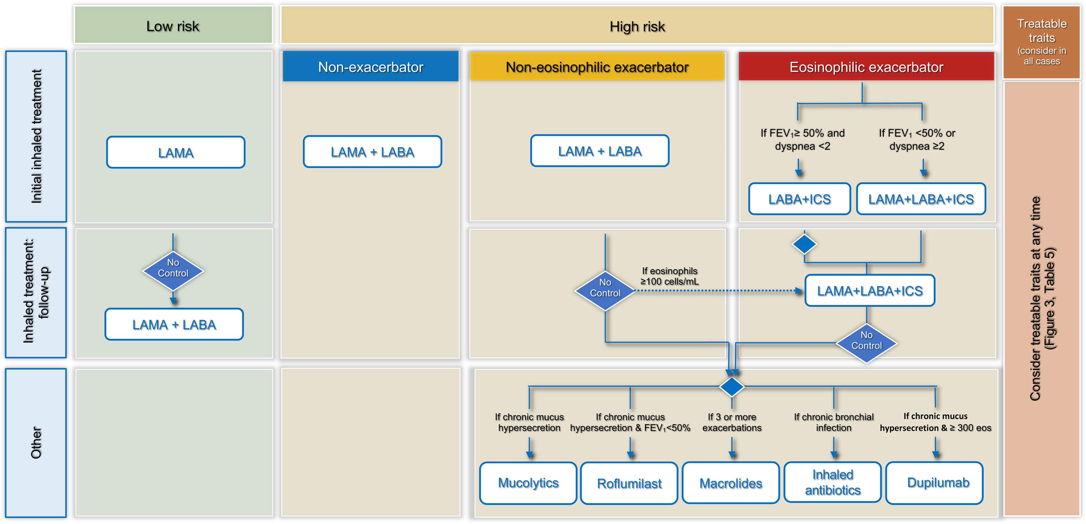 copd flow chart