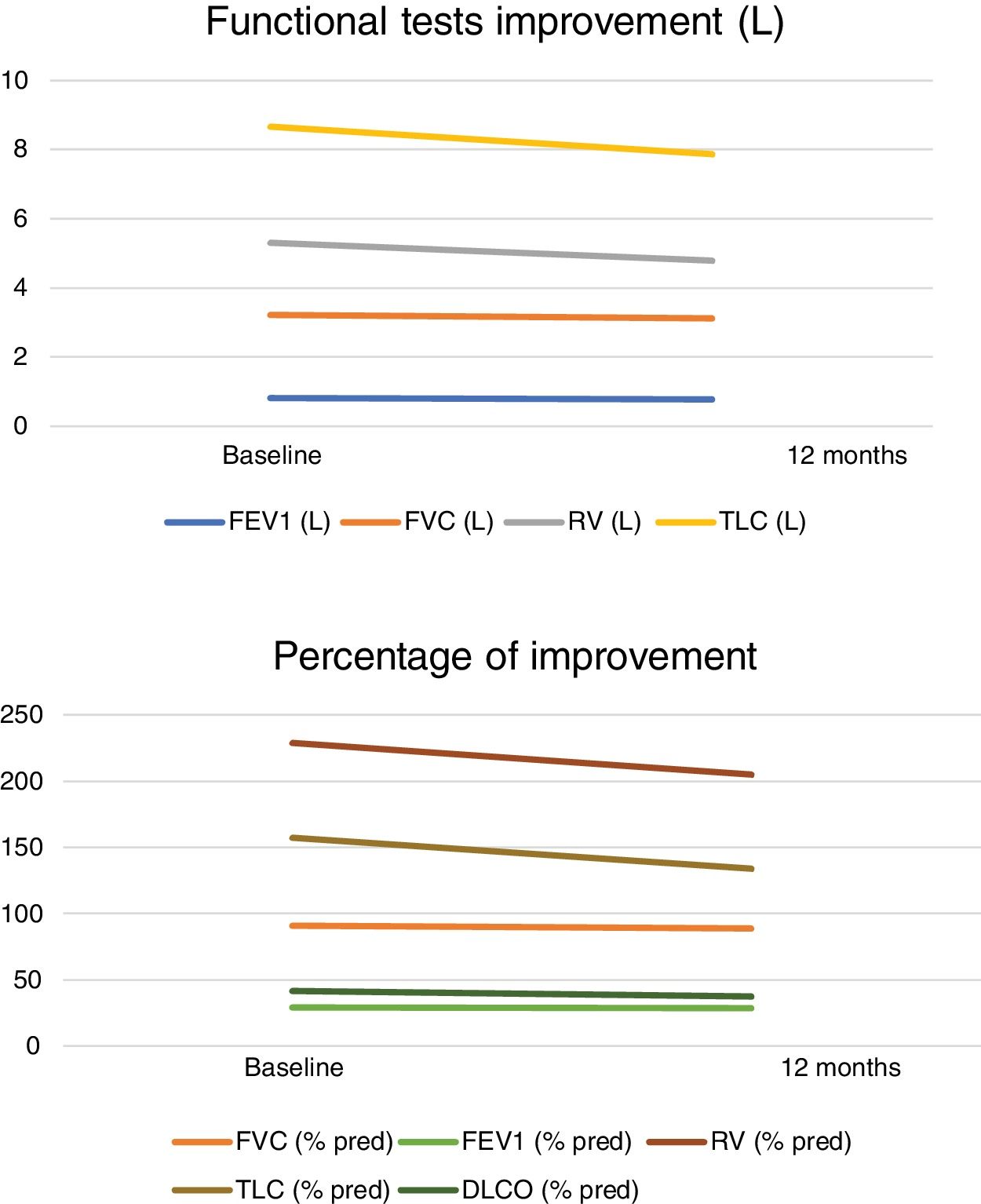 Endoscopic Lung Volume Reduction With Vapor Ablation in Patients With ...