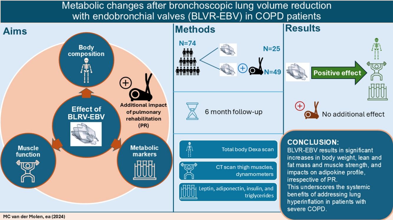 Metabolic Changes After Bronchoscopic Lung Volume Reduction With ...