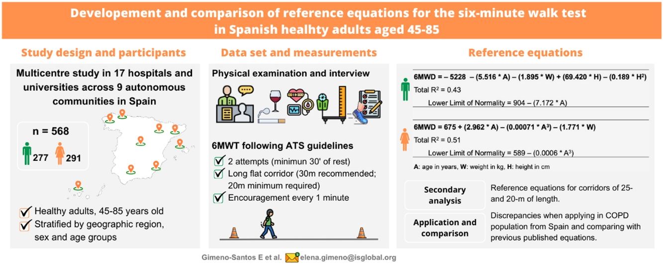 Development and Comparison of Reference Equations for the Six-Minute ...