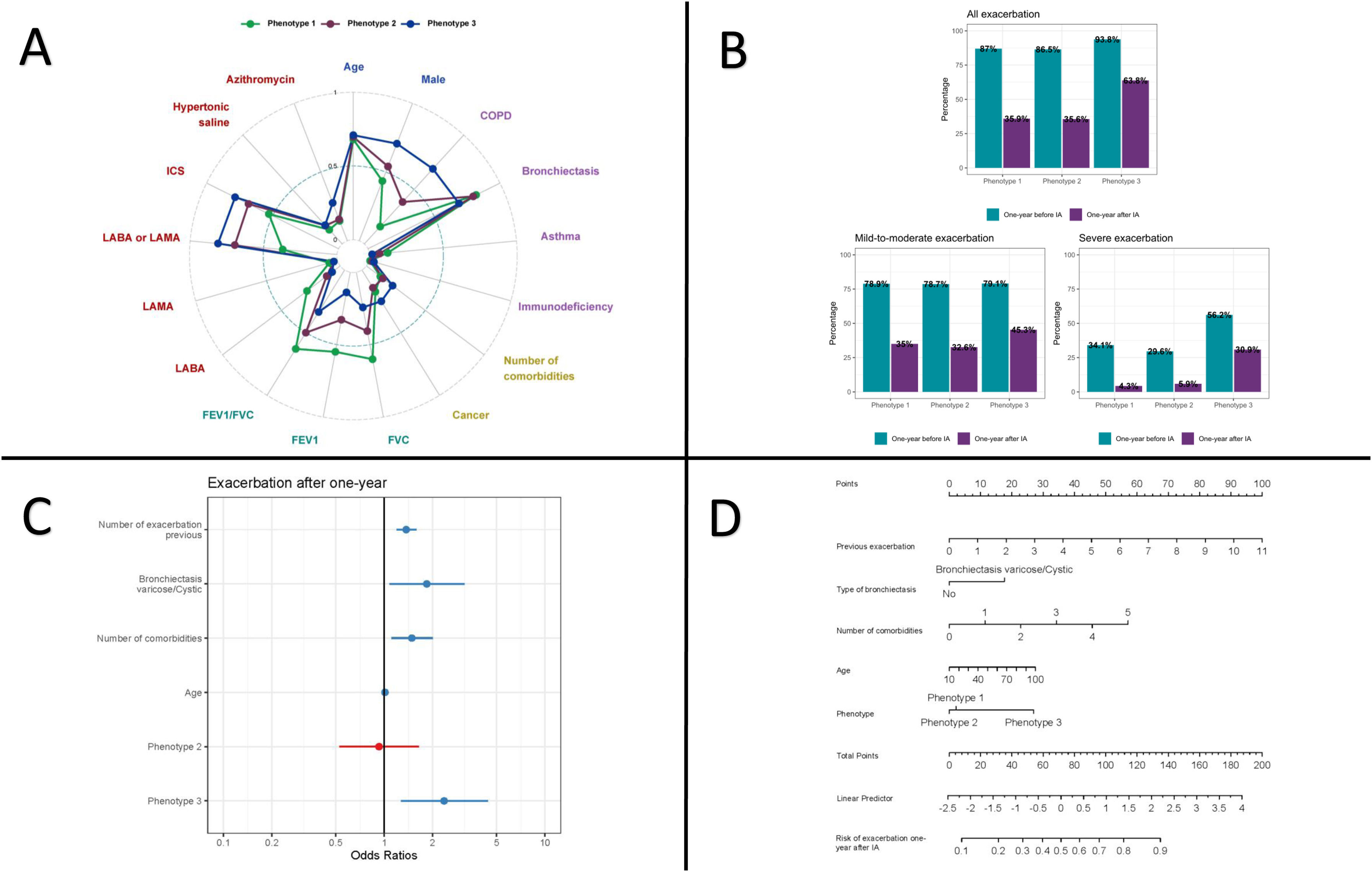 Phenotype Analysis of Chronic Bronchial Infection Patients on Inhaled ...
