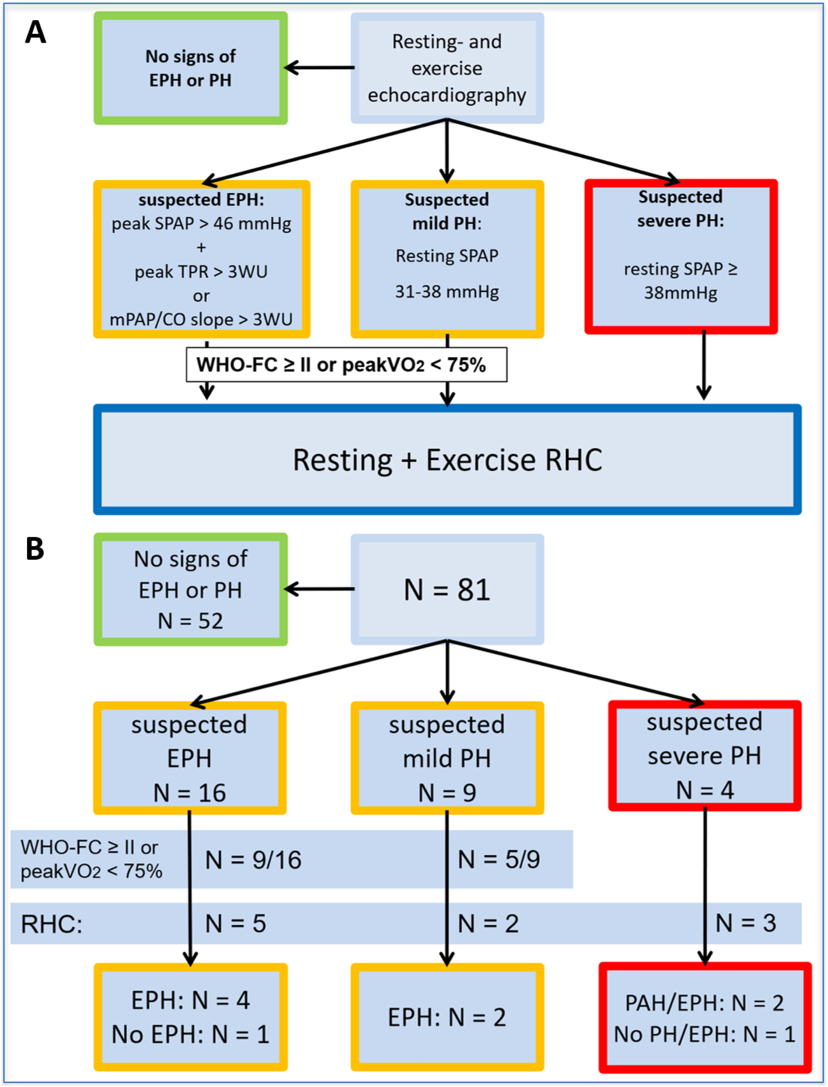 Pulmonary Vascular Disease and Pulmonary Exercise Hemodynamics in ...