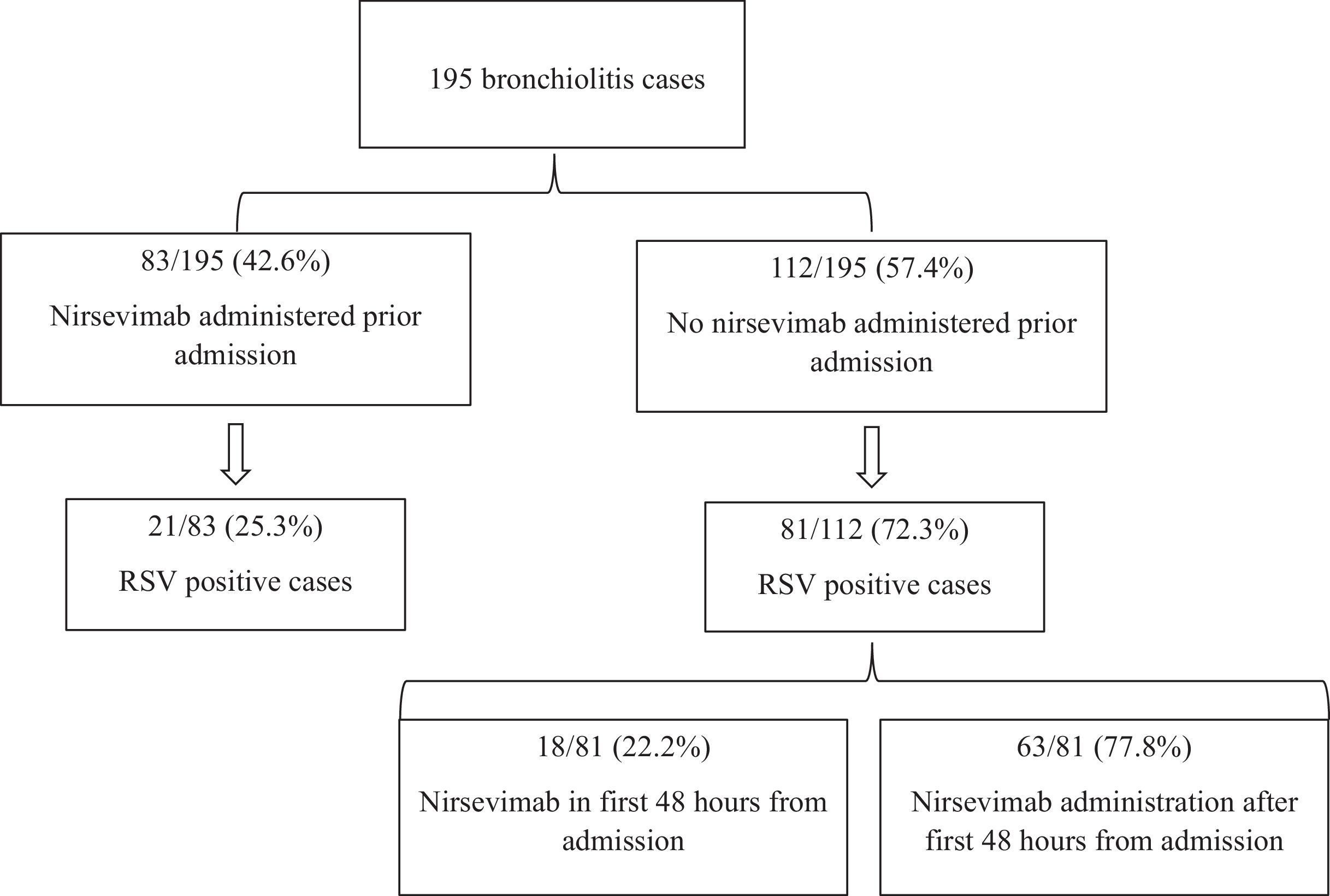 Early Nirsevimab Administration During Hospitalization for RSV ...