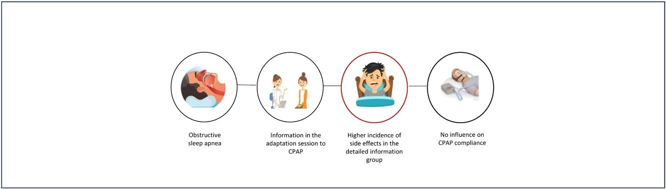 The Nocebo Effect on CPAP Side Effects in Patients With OSA | Archivos ...
