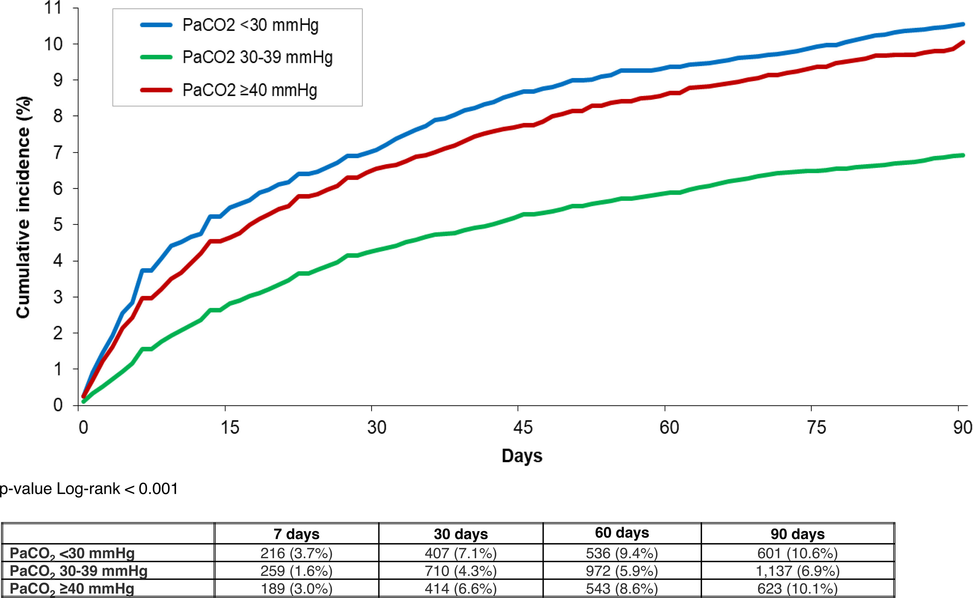 The Predictive Value of PaCO2 in Patients With Pulmonary Embolism: Data ...