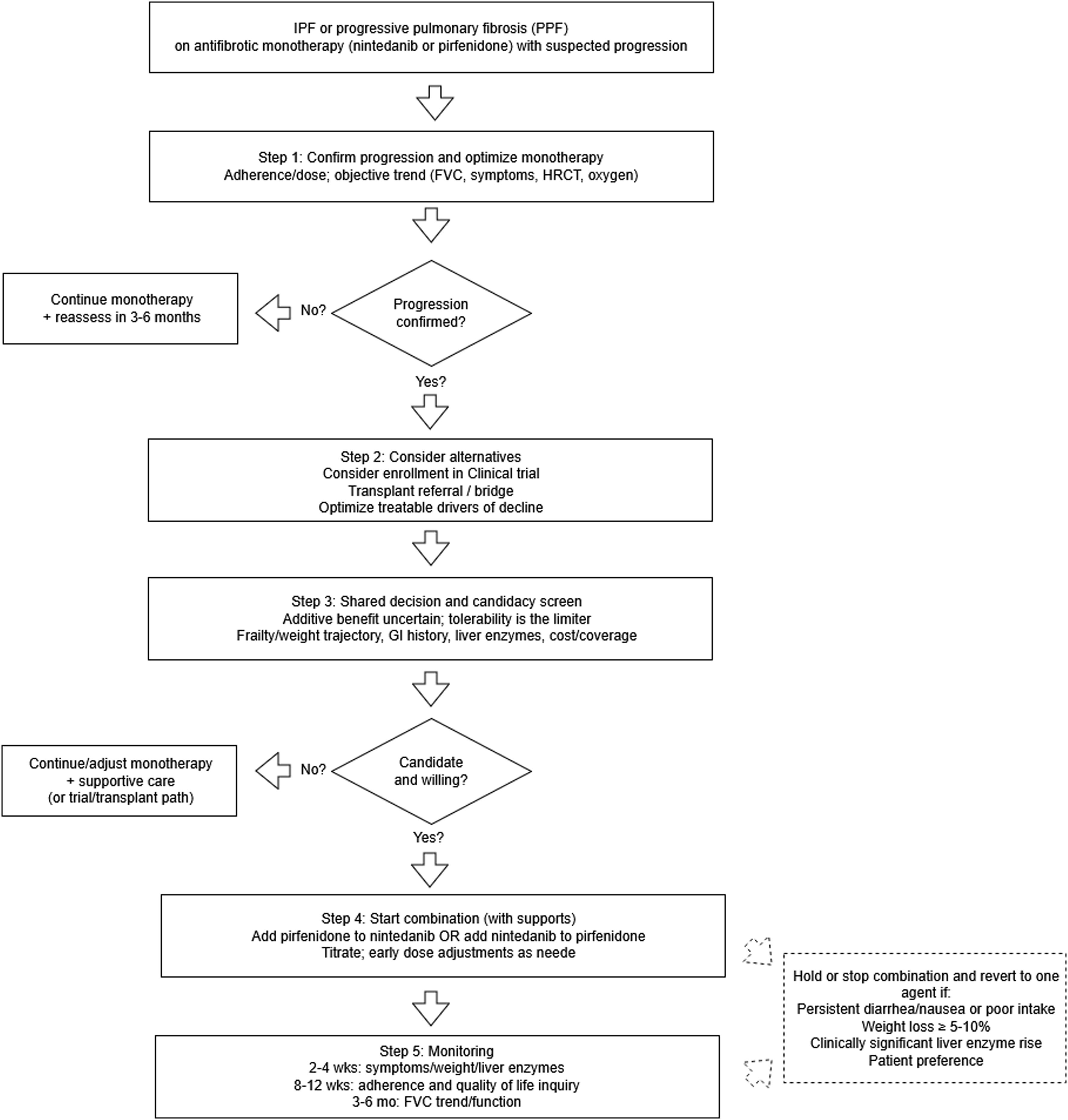 Combination Antifibrotic Therapy in IPF/PPF: Feasibility is not the ...