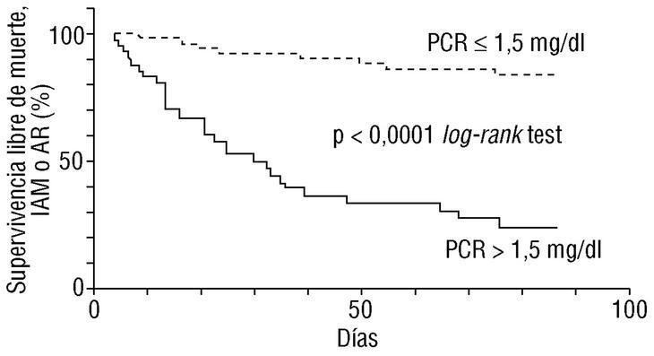 Valor pronóstico de la determinación de la proteína C reactiva en la ...