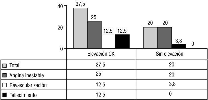 Elevaciones de la creatincinasa tras intervencionismo coronario ...