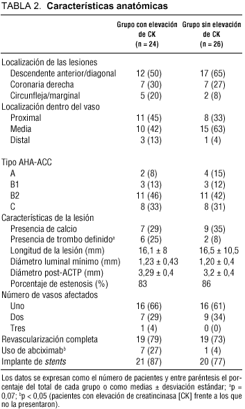 Elevaciones de la creatincinasa tras intervencionismo coronario ...