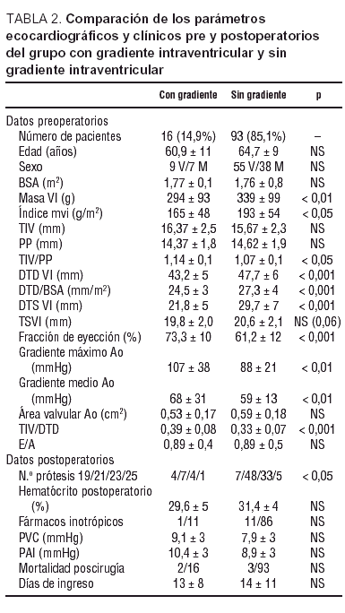 Aparición de gradiente dinámico intraventricular después de la ...