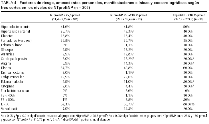 Valor del nivel de NTproBNP en población adulta extrahospitalaria ...