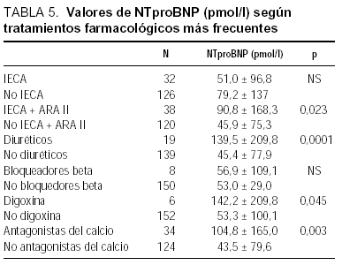 Valor del nivel de NTproBNP en población adulta extrahospitalaria ...