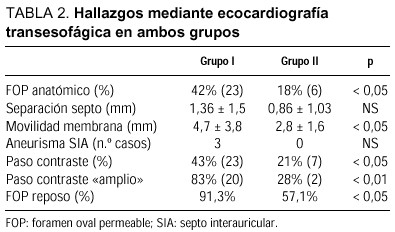 Prevalencia de foramen oval permeable en pacientes jóvenes con ...