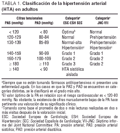 Guías sobre el tratamiento de la hipertensión arterial 2003: ¿aclaran o ...