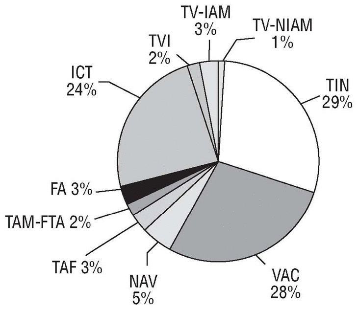 Registro Español de Ablación con Catéter. II Informe Oficial de la Sección de Electrofisiología ...