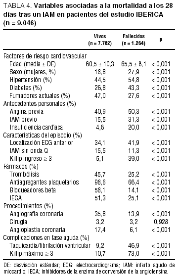 Recursos hospitalarios y letalidad por infarto de miocardio. Estudio ...