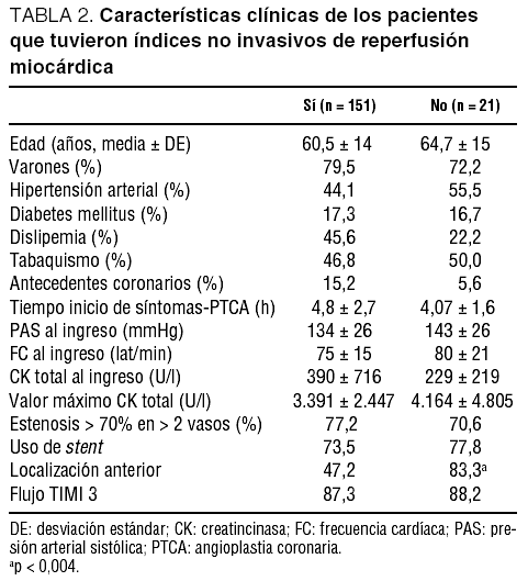 Valor pronóstico de marcadores no invasivos de reperfusión coronaria ...