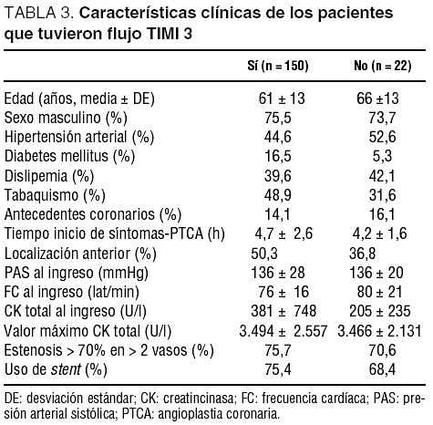 Valor pronóstico de marcadores no invasivos de reperfusión coronaria ...