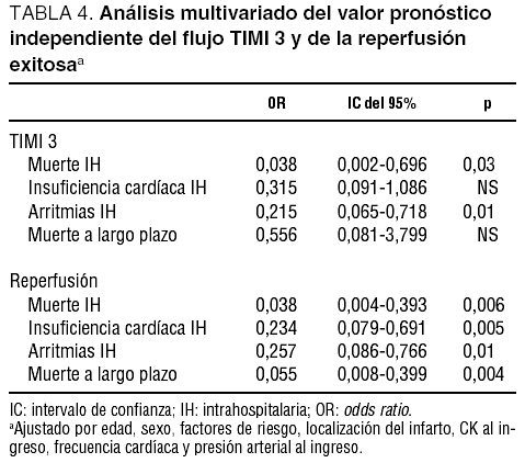Valor pronóstico de marcadores no invasivos de reperfusión coronaria ...