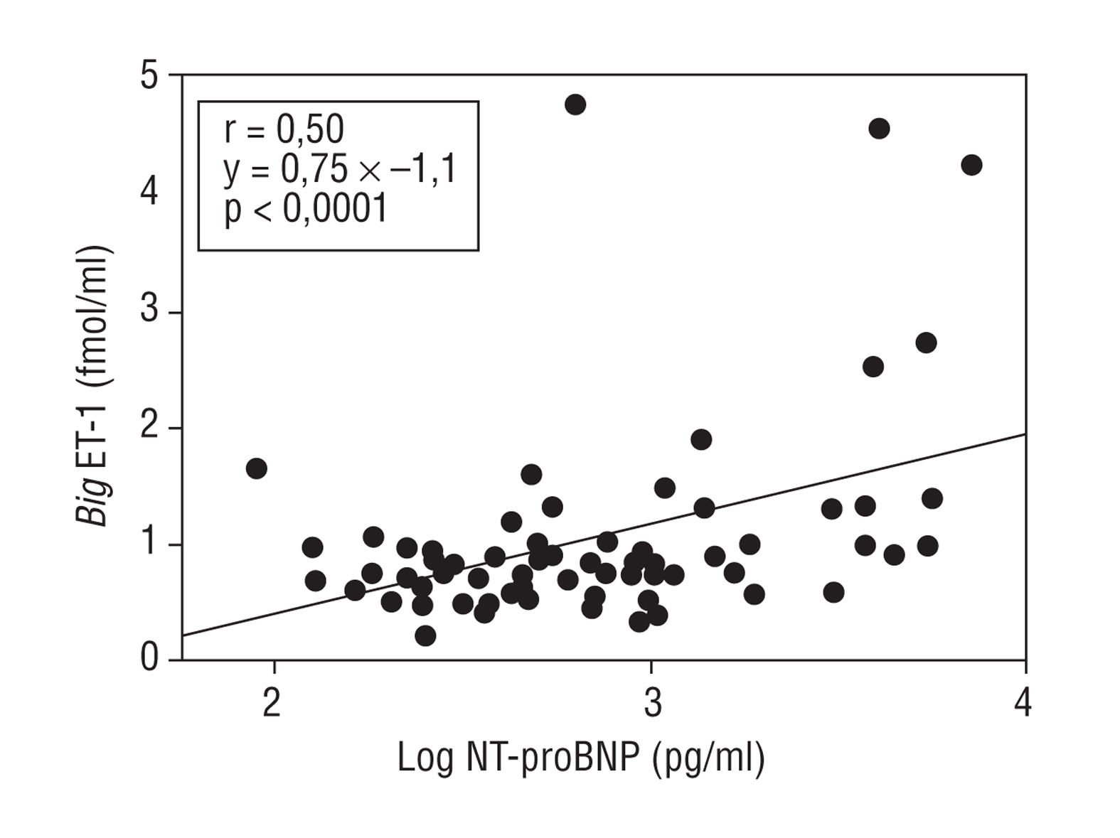 Relación de los valores plasmáticos de big endotelina-1 con NT-proBNP y ...