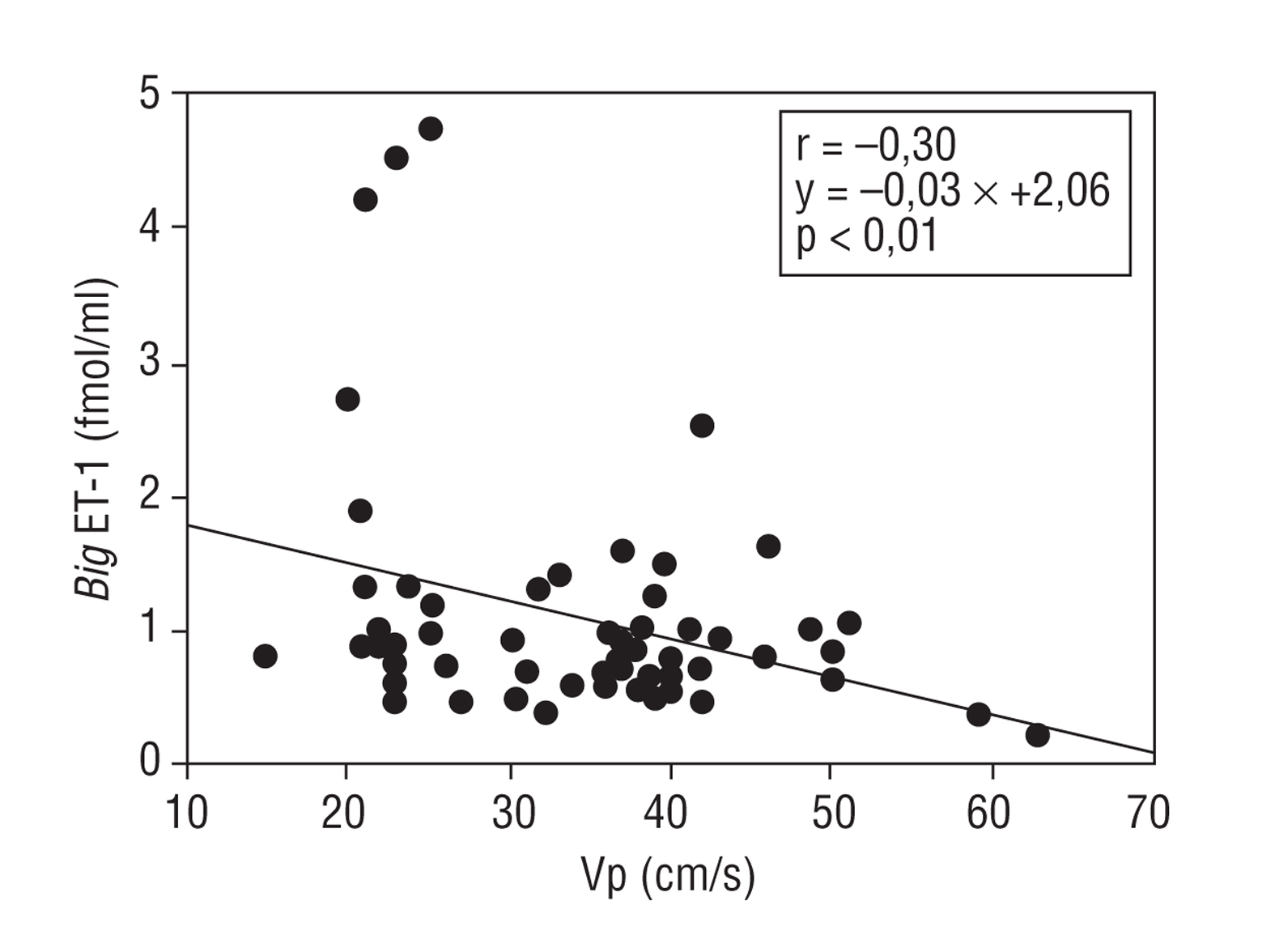 Relación de los valores plasmáticos de big endotelina-1 con NT-proBNP y ...