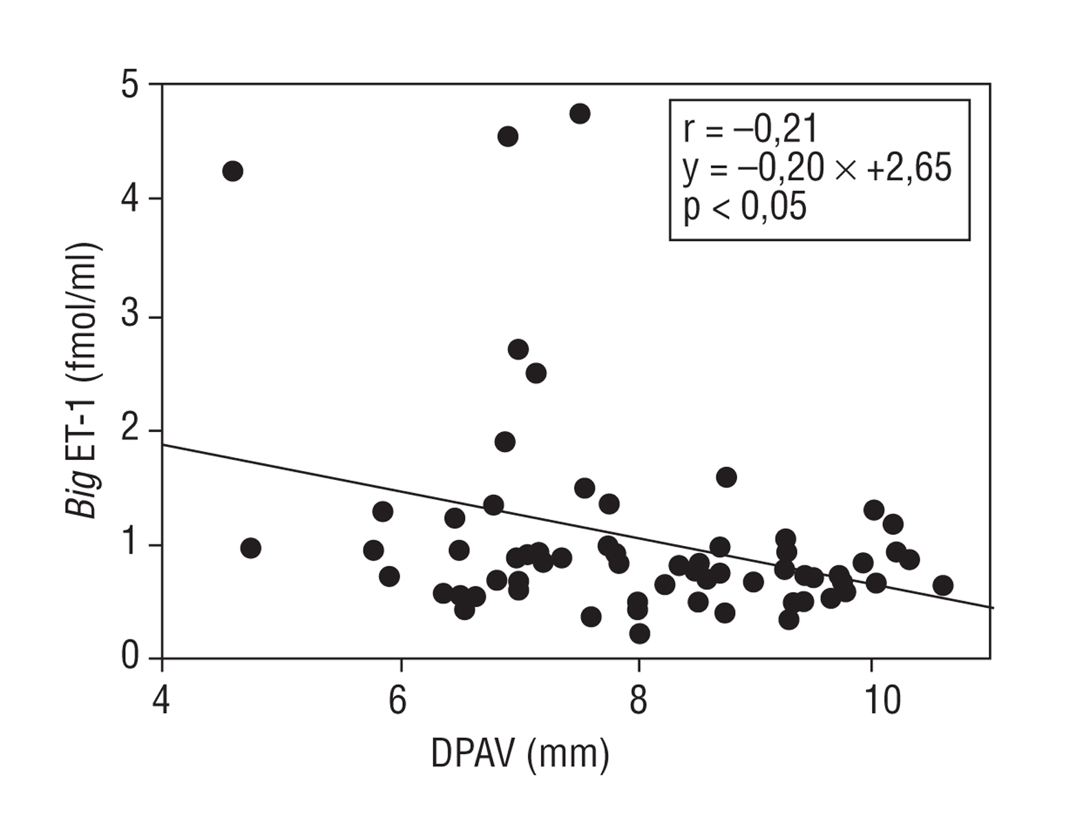 Relación de los valores plasmáticos de big endotelina-1 con NT-proBNP y ...