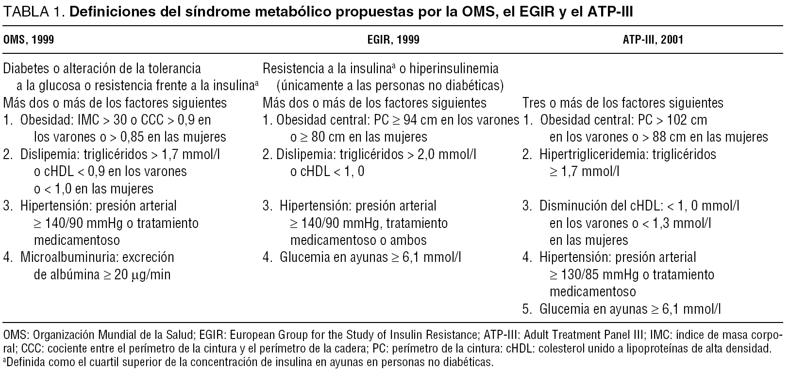 Una nueva definición mundial del síndrome metabólico propuesta por la ...