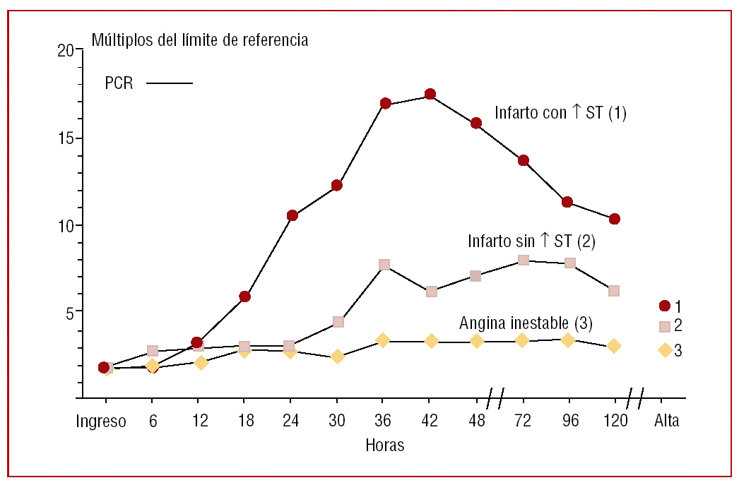 Cinética de la proteína C reactiva en las distintas manifestaciones ...