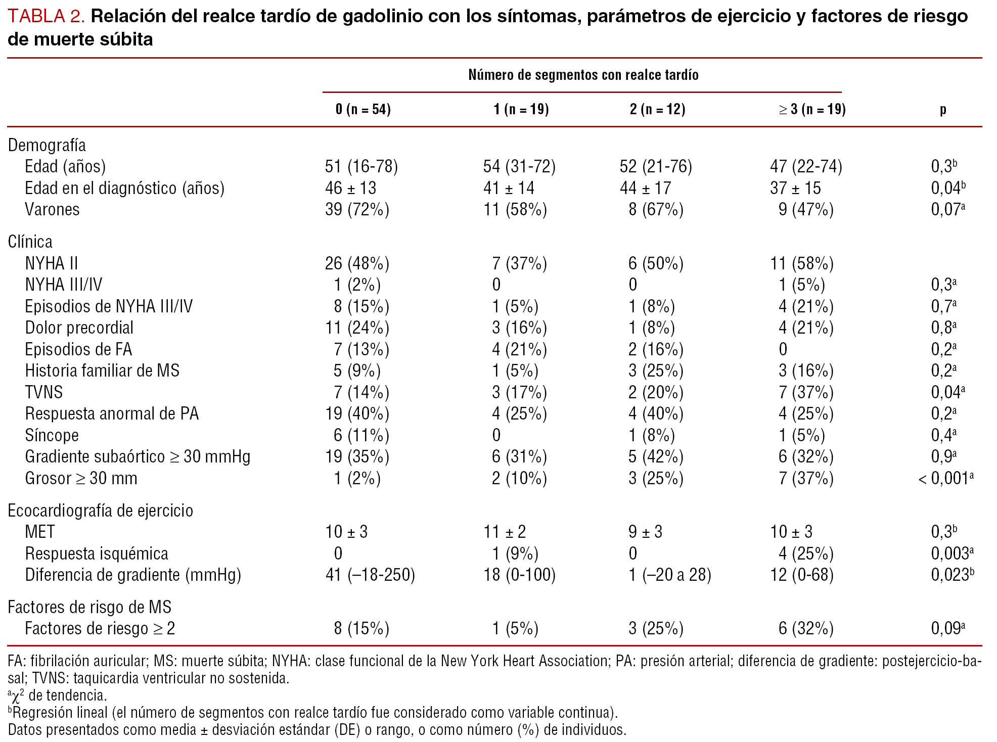 Significado clínico del realce tardío de gadolinio con resonancia ...