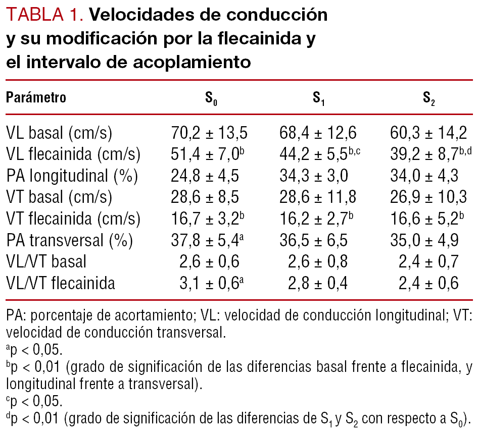 Efectos de la flecainida sobre las velocidades de conducción ...