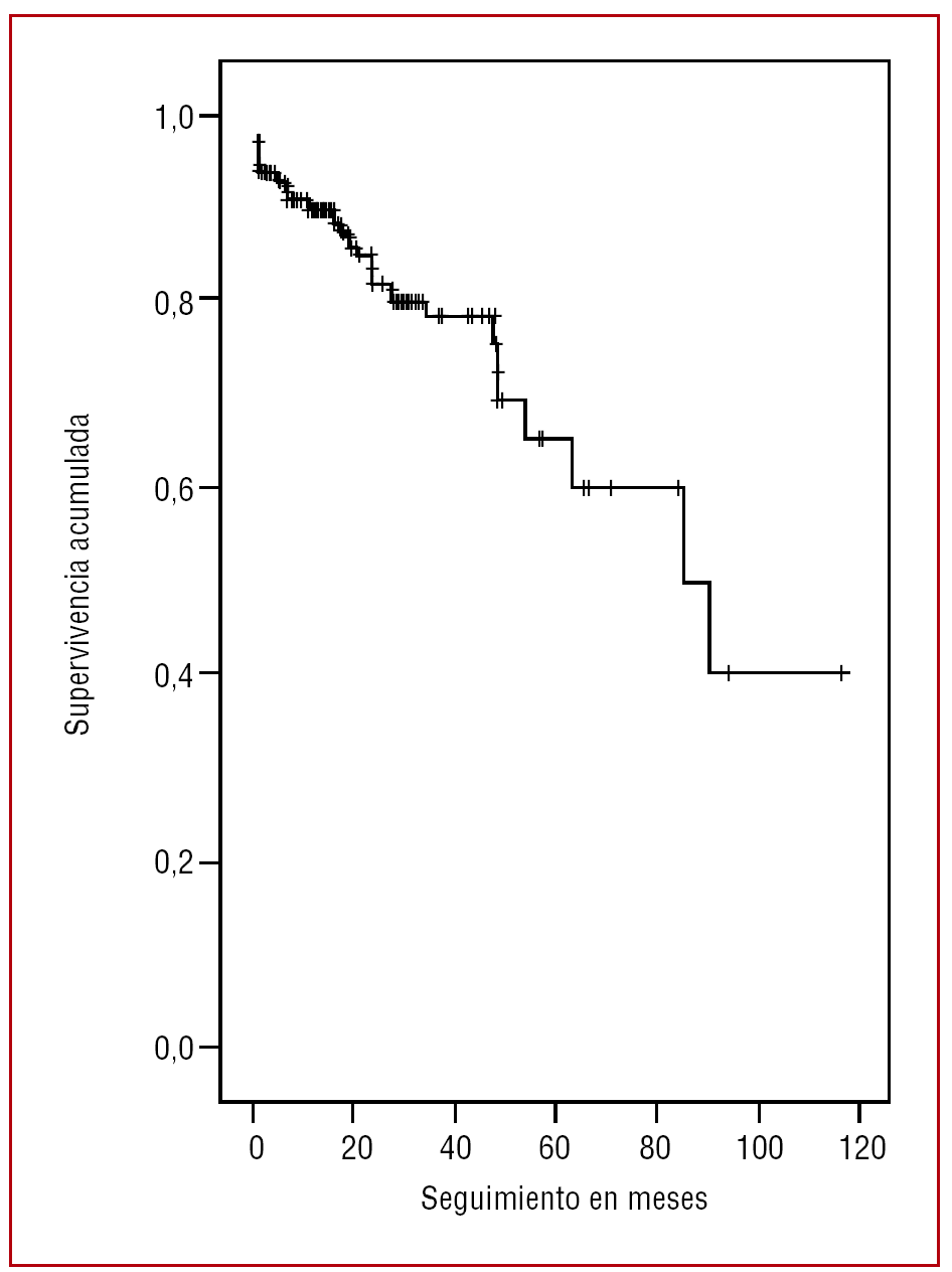 Cirugía de recambio valvular por estenosis aórtica severa en mayores de ...