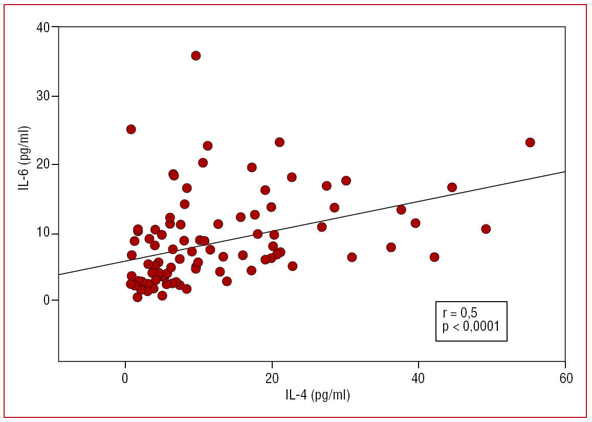 Interleucina-4 y fibrosis miocárdica en pacientes con insuficiencia ...