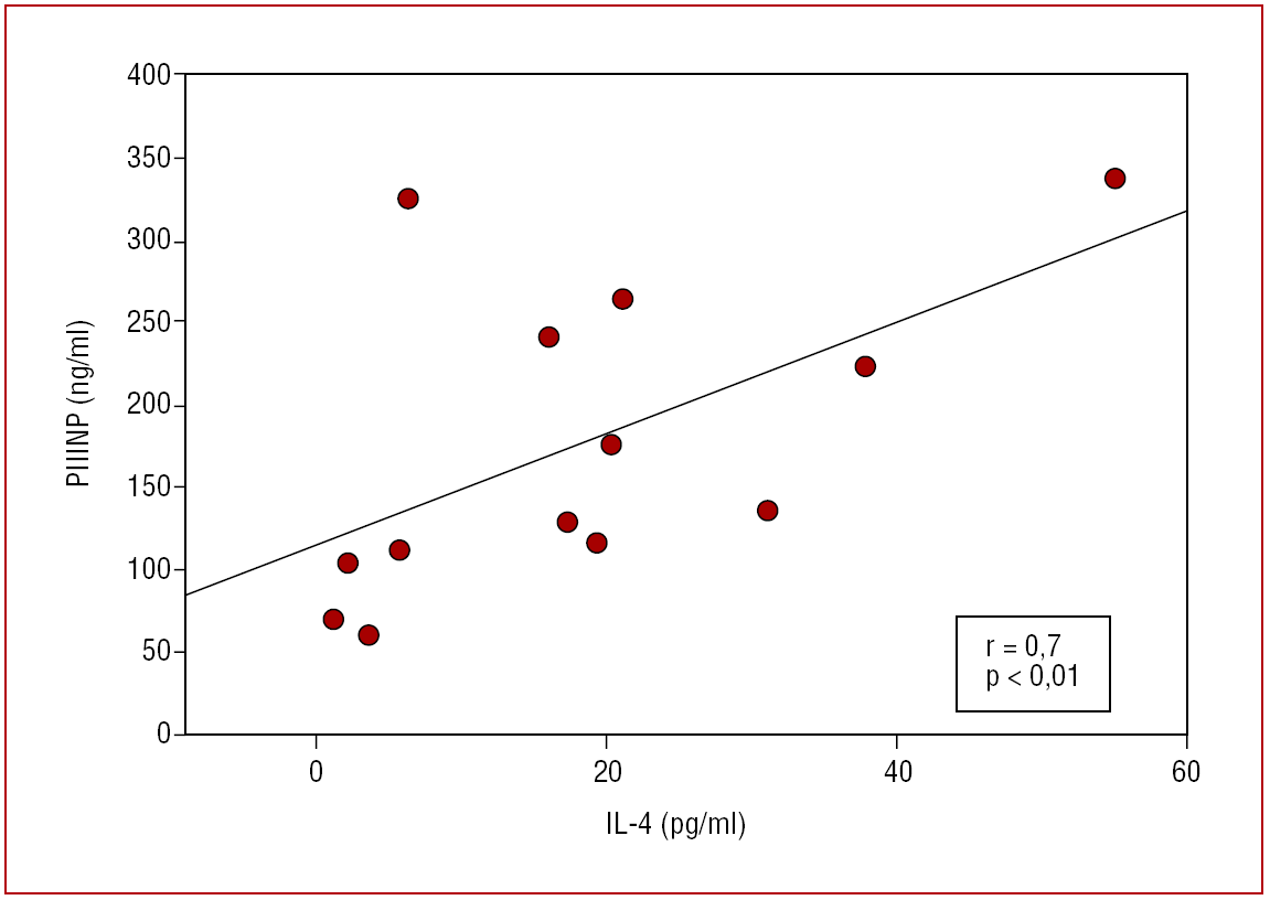 Interleucina-4 y fibrosis miocárdica en pacientes con insuficiencia ...