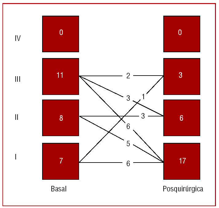 Resultados de la pericardiectomía por pericarditis constrictiva crónica ...