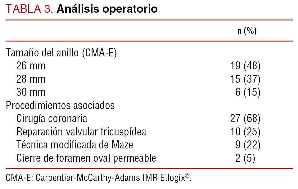 Anuloplastia remodeladora mediante un anillo específico para la ...