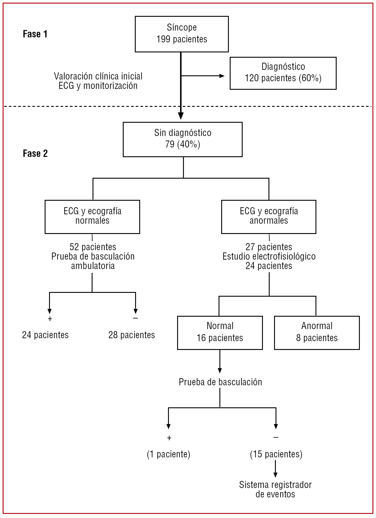 Manejo del síncope en el servicio de urgencias sin ingreso hospitalario ...