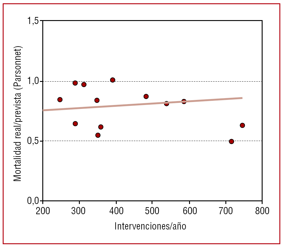 No hay relación entre el volumen quirúrgico y la mortalidad en los ...