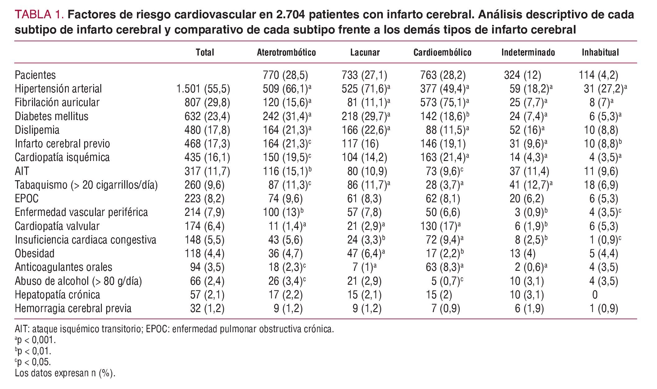 Importancia del perfil cardiovascular en la mortalidad hospitalaria de ...