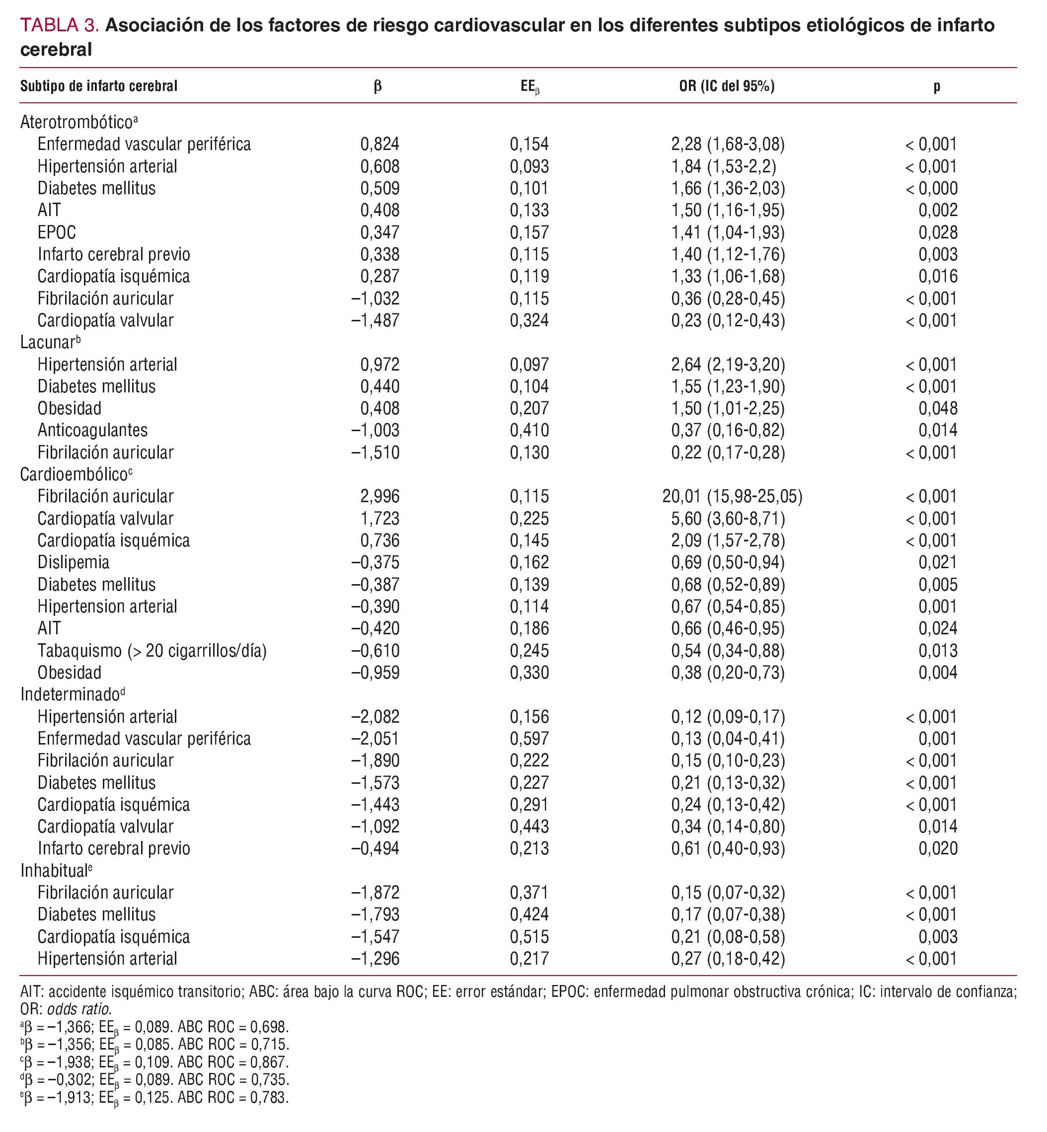 Importancia del perfil cardiovascular en la mortalidad hospitalaria de ...
