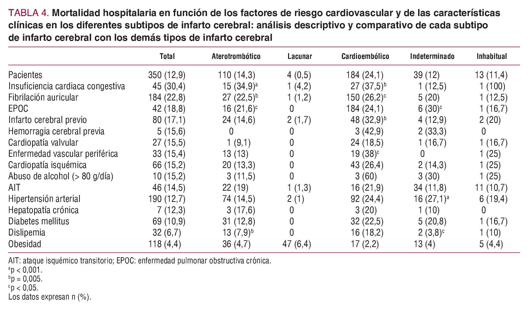 Importancia del perfil cardiovascular en la mortalidad hospitalaria de ...
