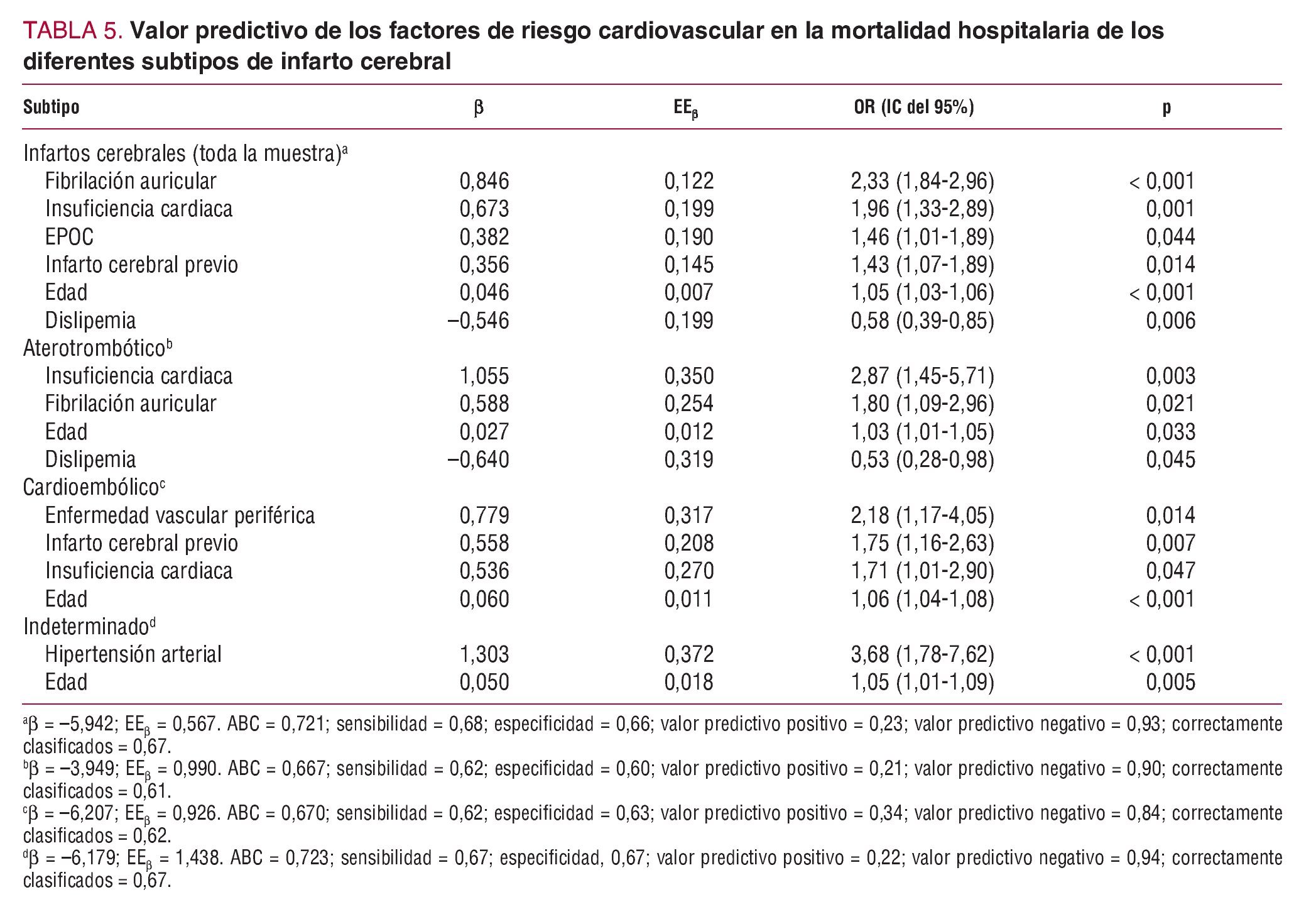 Importancia del perfil cardiovascular en la mortalidad hospitalaria de ...