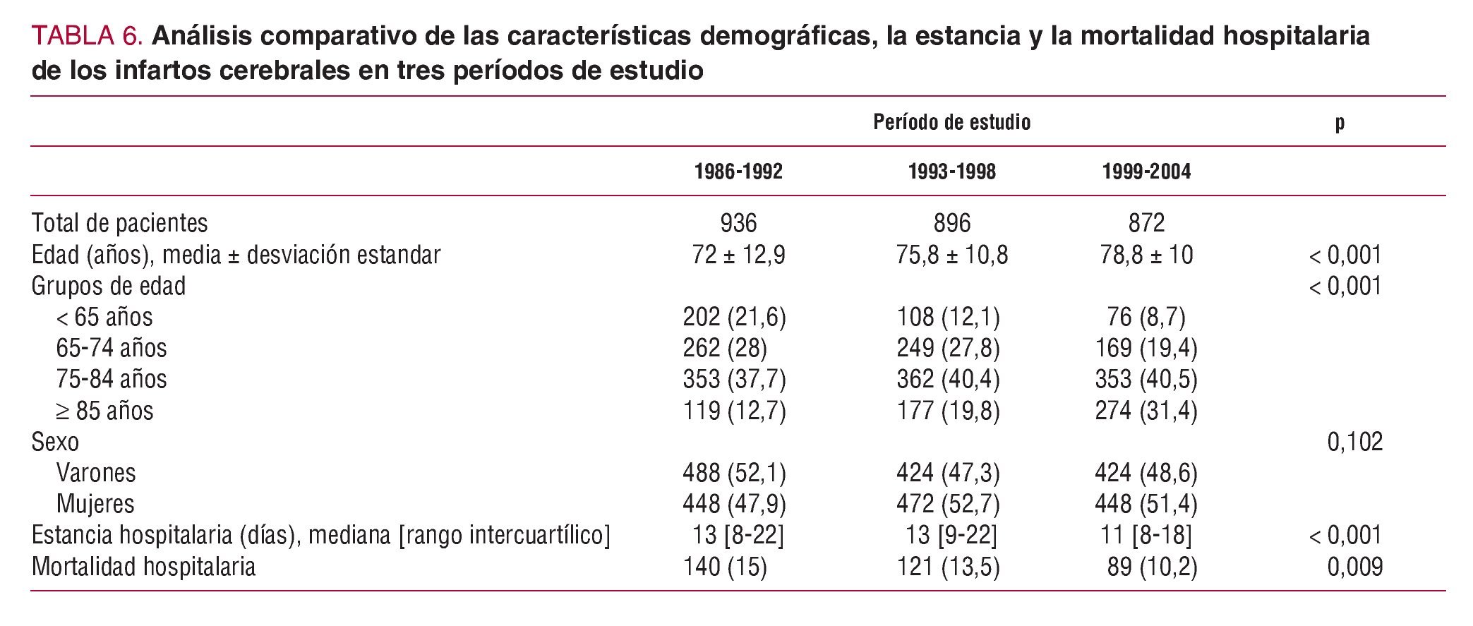 Importancia del perfil cardiovascular en la mortalidad hospitalaria de ...
