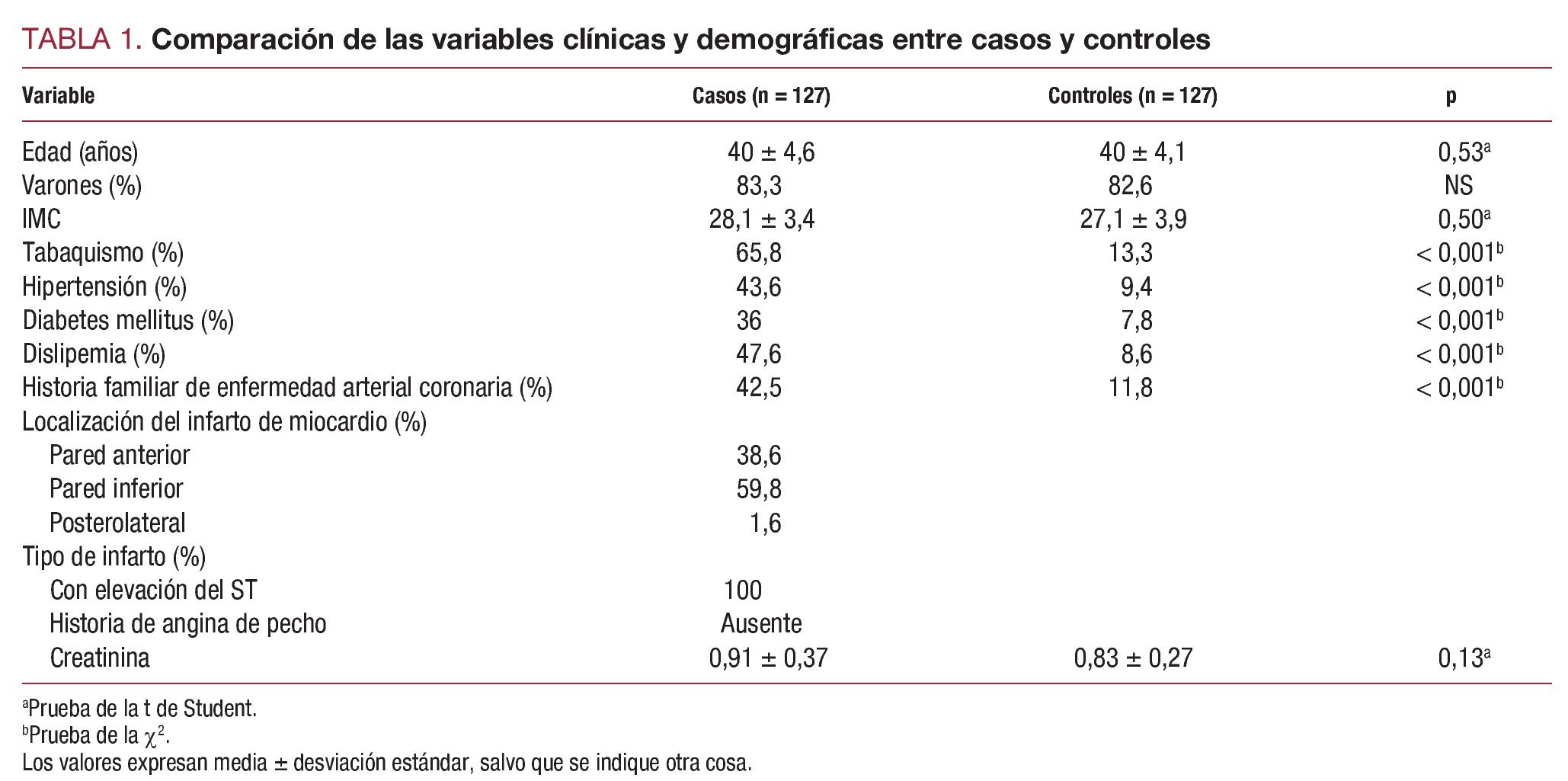 Asociación entre el polimorfismo 4G/5G en el gen del inhibidor del ...