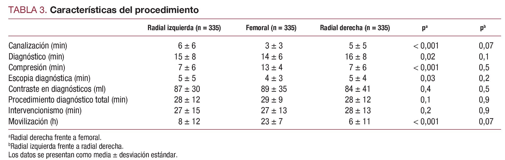 Acceso radial izquierdo en la práctica diaria. Estudio aleatorizado ...