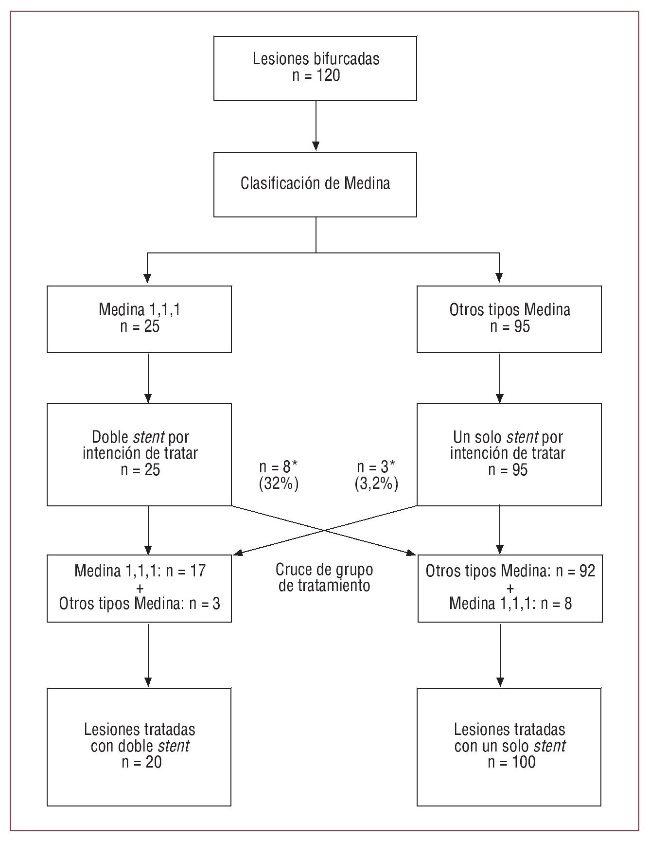Evaluación de una estrategia de implantación de stent único o doble ...