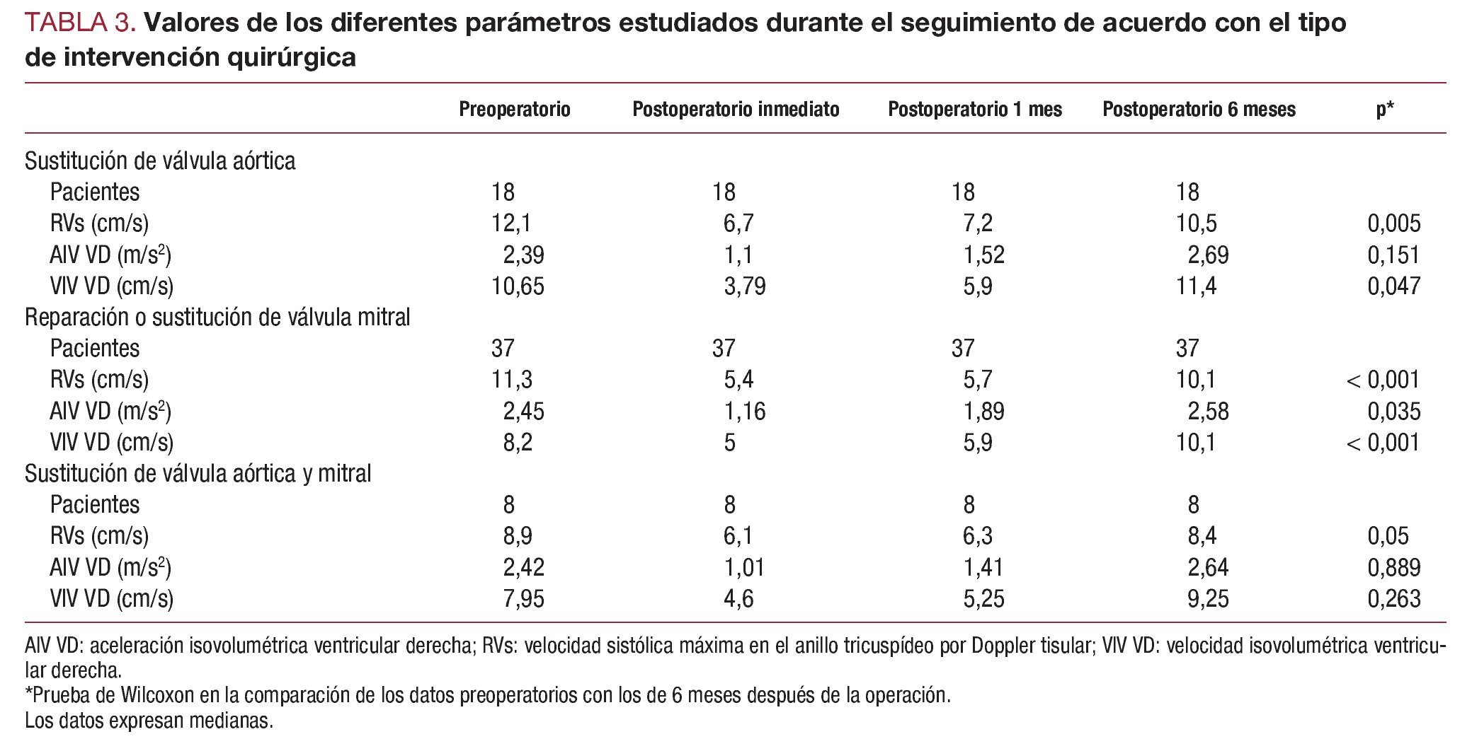 Utilidad de la aceleración isovolumétrica y los parámetros de ...