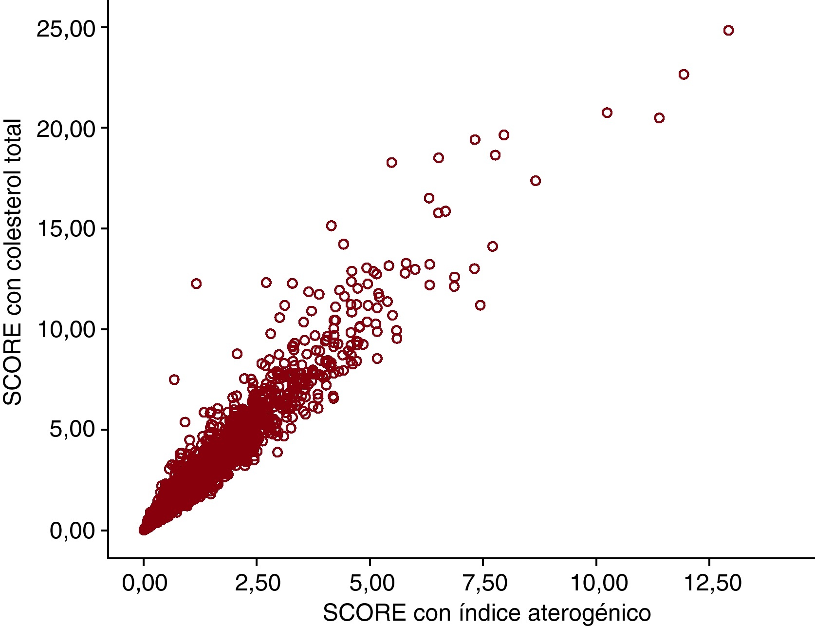 En la identificación del riesgo cardiovascular con el modelo SCORE, ¿se ...