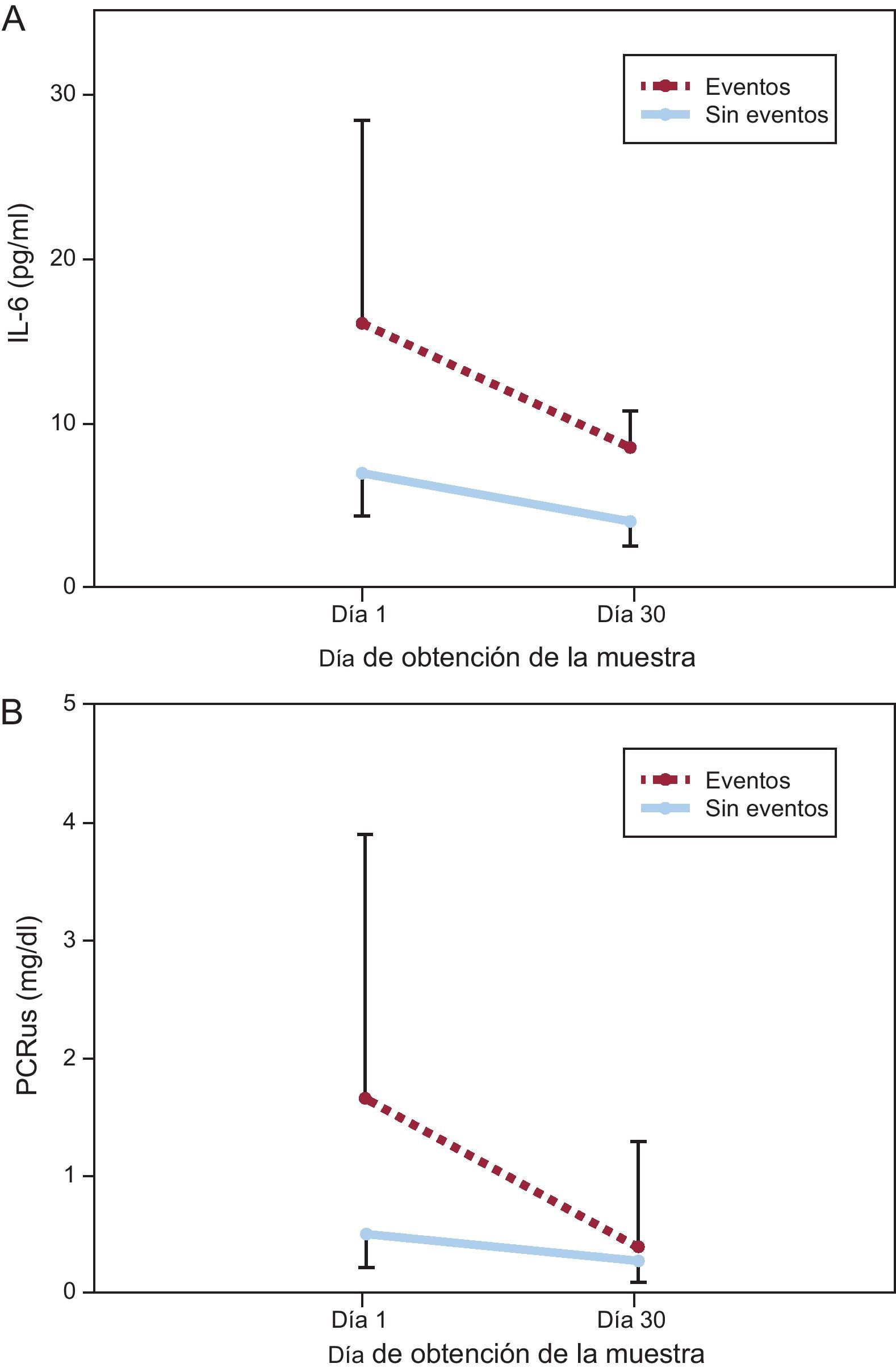 Interleucina 6 y proteína C reactiva ultrasensible para la predicción ...