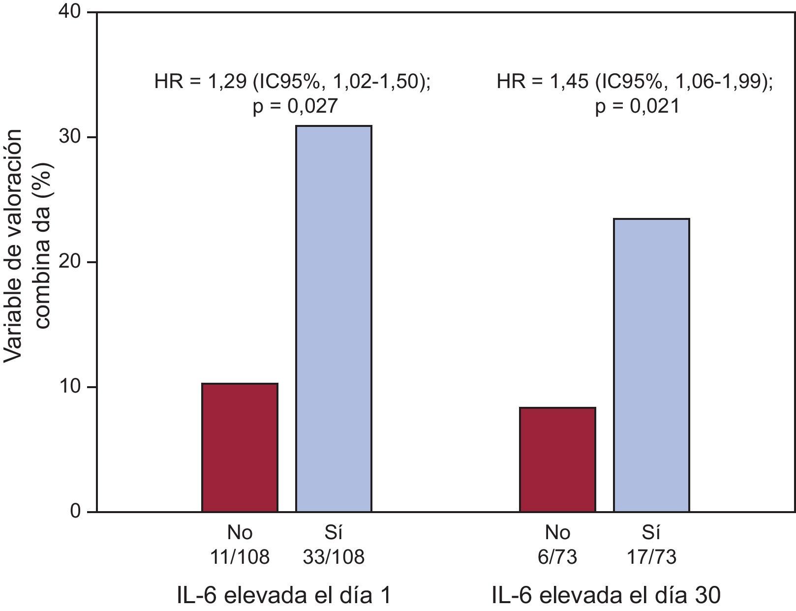 Interleucina 6 y proteína C reactiva ultrasensible para la predicción ...